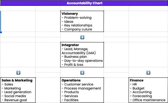 EOS® - How To Build an Accountability Chart Process Template